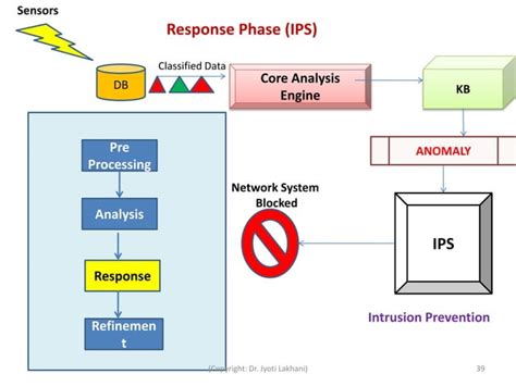 Ids 001 Ids Vs Ips PPT