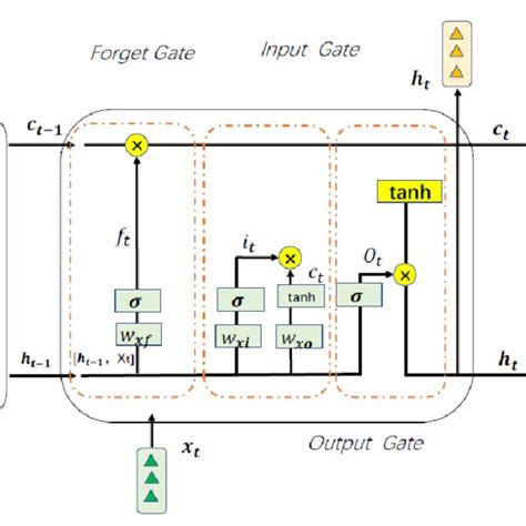 Structure Diagram Of Lstm Download Scientific Diagram