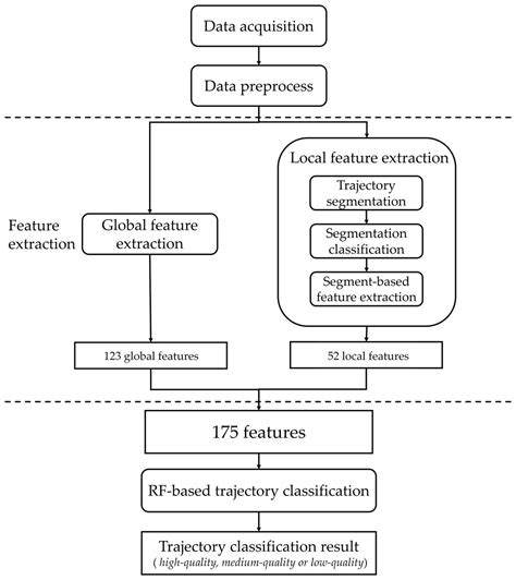 Trajectory Classification To Support Effective And Efficient Field Road Classification [peerj]