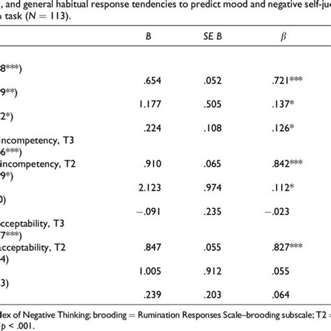 Result From Hierarchical Regression Analyses Final Step Using