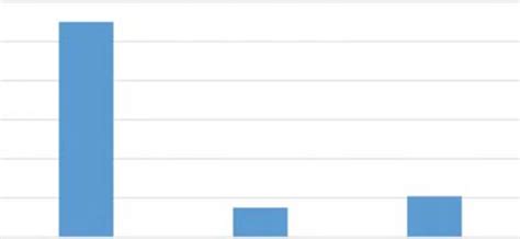 Comparing The Jobs On Stack Overflow For Various Integration Tools