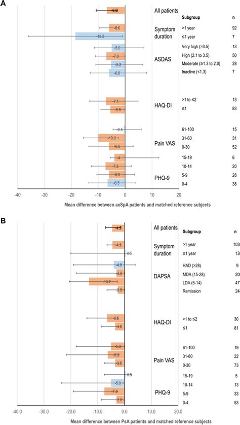 Mean Differences From Matched Reference Subjects For Categorized