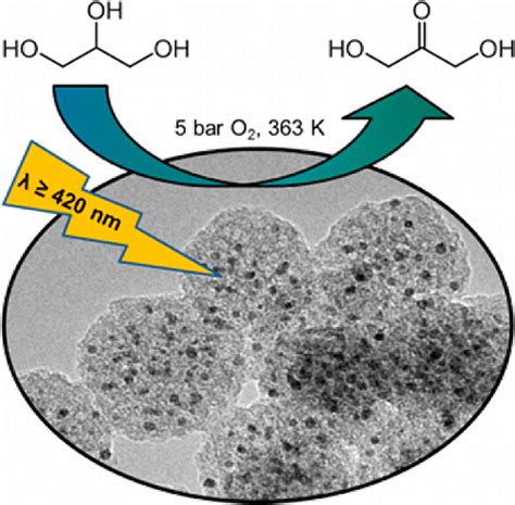 介孔二氧化硅负载的au和aucu纳米粒子用于表面等离激元驱动的甘油氧化 Chemistry Of Materials X Mol