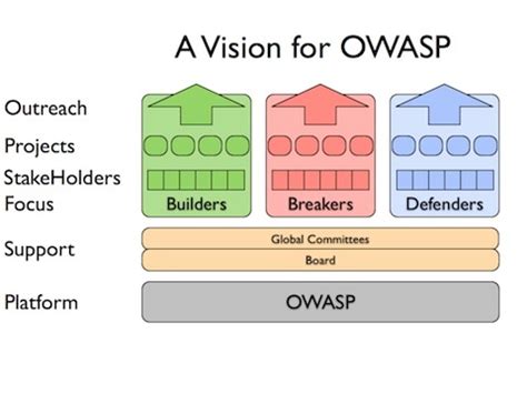 The Open Web Application Security Project OWASP Is A C Worldwide Not For Profit