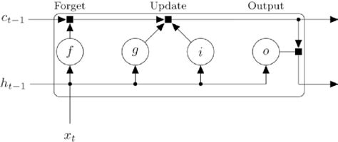 Figure 1 From Early Detection Of The Draupner Wave Using Deep Learning