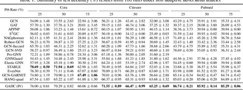 Table 1 From Graph Adversarial Diffusion Convolution Semantic Scholar