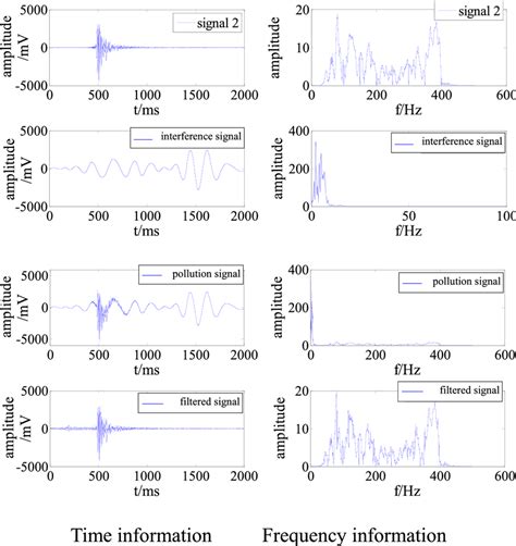 Time And Frequency Information Of A Signal Polluted By Multi Frequency Download Scientific