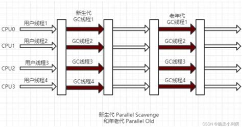 Java垃圾收集器详解:cms与g1 Csdn博客 Java垃圾收集器详解:cms与g1 Csdn博客