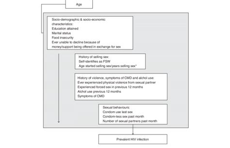 Conceptual Framework For Exploring The Association Between Variables Of Download Scientific