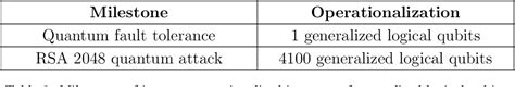 Table 2 From Forecasting Timelines Of Quantum Computing Semantic Scholar