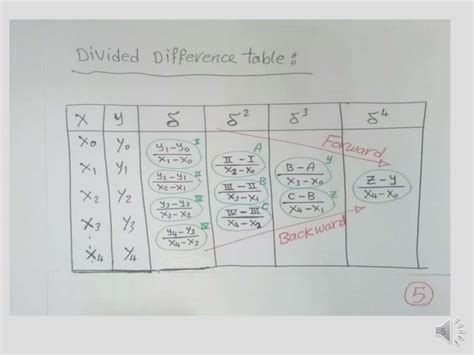 Interpolationinterpolation Engineering Math Dr Mostafa Ali Azhar