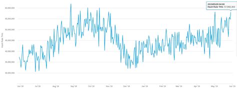 Bitcoin Hash Rate Nears All Time High To Drive Price Higher