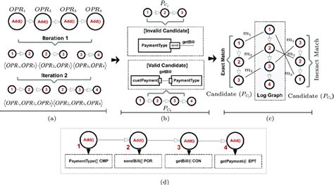 Overview Of Pattern Discovery Process Based On A Candidate Download Scientific Diagram
