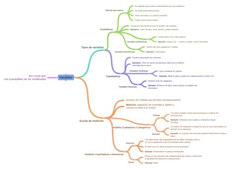 Variables Coggle Diagram