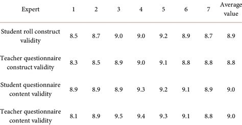 Questionnaire Validity Scoring Download Scientific Diagram