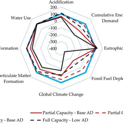 Radial Plot Of Lca Results Presented Relative To The Baseline Download Scientific Diagram