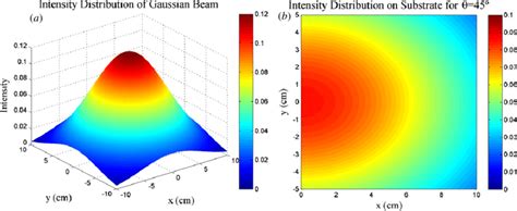 Simulation Of Intensity Distribution A Intensity Distribution Of The Download Scientific