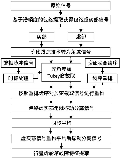 A Fault Feature Envelope Extraction Method Under Time Varying Vibration