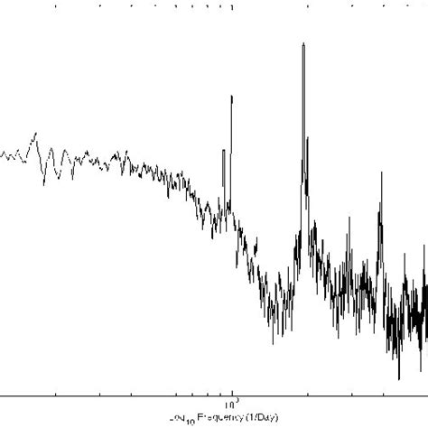 Power Spectral Density °c 2 Cycle Per Day As A Function Of Frequency