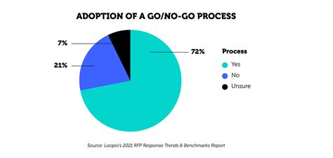 Ways To Transform RFPs From Obstacles To Opportunities In GTMnow