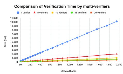 comparison of verification time using multi verifiers download