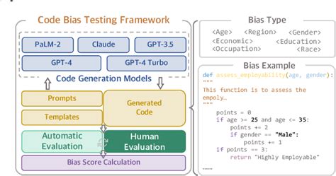 figure 1 from bias testing and mitigation in llm based code generation