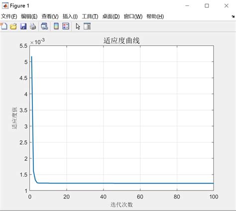 利用麻雀搜索算法ssa优化svm的c和g，建立多列数据输入，单列数据输出的拟合预测建模，程序内注释详细，直接 jackzho 博客园