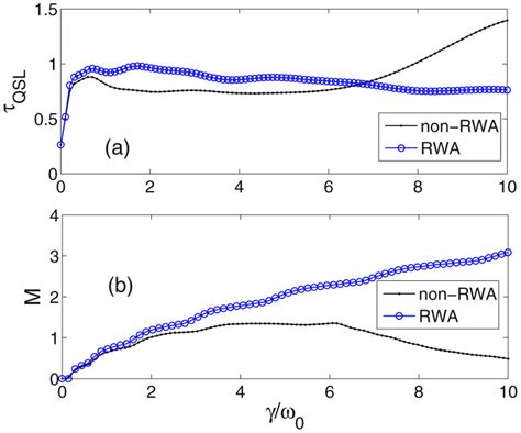 Quantum Speed Limit Time Versus Different Parameter γ In Units Of ω0 Download Scientific