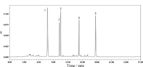 Figure 1 From Development Of An HPLC PDA Method For The Determination Of Capsanthin Zeaxanthin