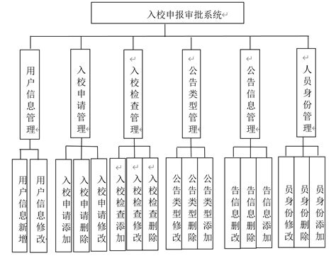 基于springboot mybatis mysql入校申报审批系统的设计与实现源码下载 springboot mybatis 流程审批 csdn博客