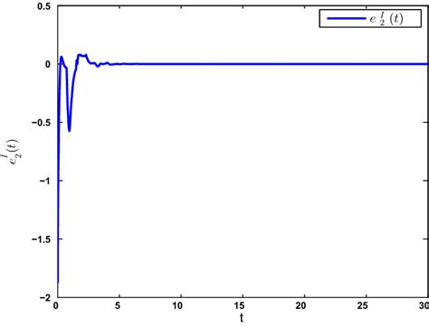 Time Response Of The Synchronization Error Download Scientific Diagram