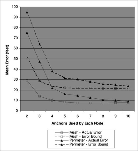 Comparing Different Anchor Configurations Download Scientific Diagram