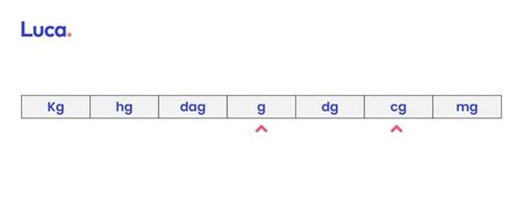 Sistema Métrico Decimal Cómo Enseñar El Sistema De Unidades Plataforma Educativa Luca