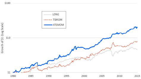 Cross Asset Class Intrinsic Momentum Cxo Advisory