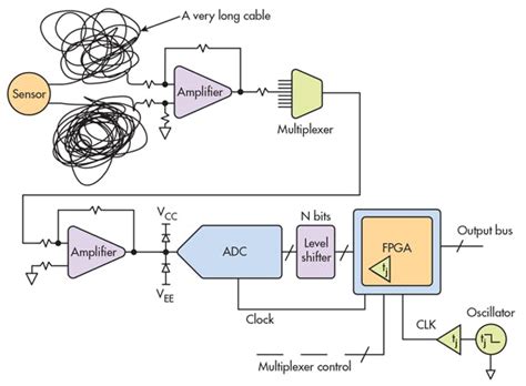 An Inside Look At High Speed Adc Accuracy Part 2 Electronic Design