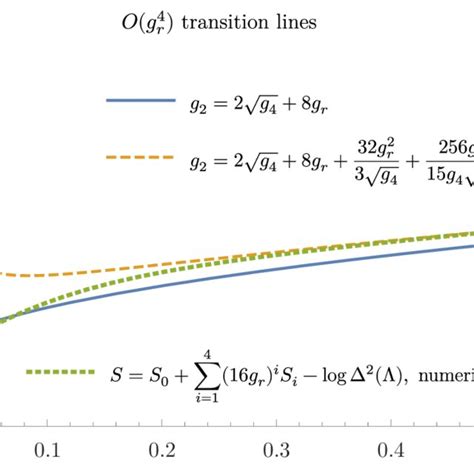 Blue Solid Line Represents Og R Correction From 48 Orange Dashed Download Scientific
