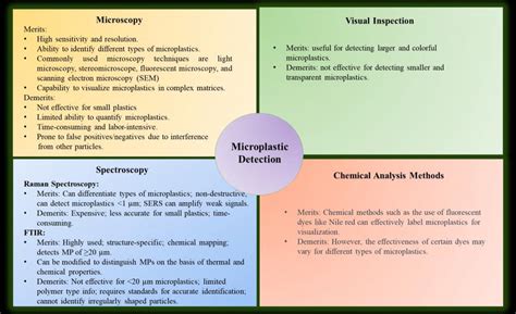 Schematic Illustration Of Various Microplastic Detection Methods