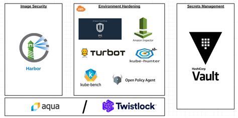 Secure Your Kubernetes Environment By Vaibhav Paralikar Faun