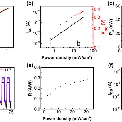 The Optoelectronic Properties Of Vertical Wse 2 Photodiode A I D V Download Scientific