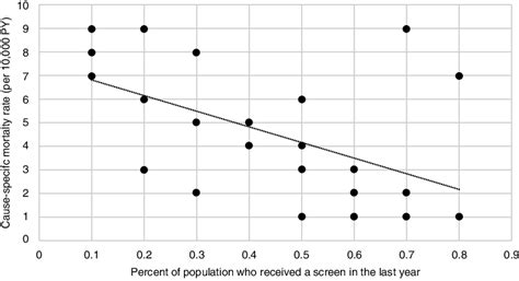 1 Plot Of Data From An Ecologic Study That Suggests A Benefit Of Cancer