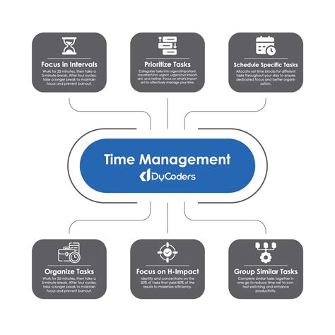 How To Manage Time Effectively Tips And Tricks Dycoders Posted On