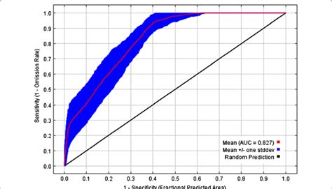 Receiver Operating Characteristic Roc Curve And Area Under The Curve