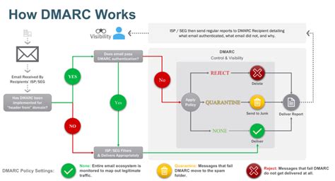 How To Protect Your Email From Spam Spoofing And Phishing Using Dmarc Devsecops Now