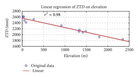 Plot Of Gnss Ztd Against Station Elevation Download Scientific Diagram