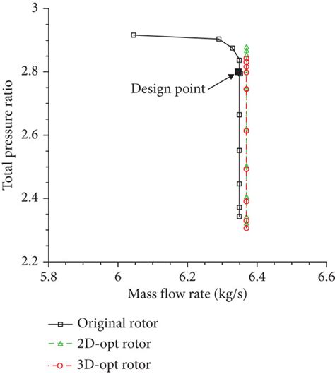 Mass Flow Rate Vs Total Pressure Ratio Download Scientific Diagram