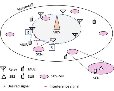 Downlink Two Tier Cognitive Small Cell Networks Download Scientific