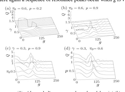 Figure 5 From Vibrational Resonance In The Duffing Oscillator With State Dependent Time Delay