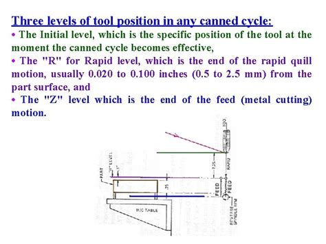 Chapter 2 Canned Cycles And Subroutines Canned Cycles