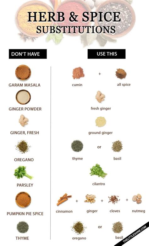 Herb And Spice Substitutions For Cooking And Baking Baking Spices