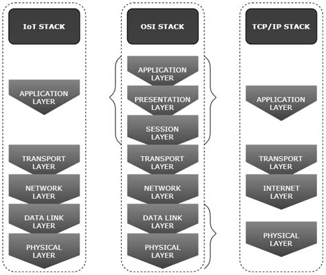Protocols For Iot Baseapp Systems